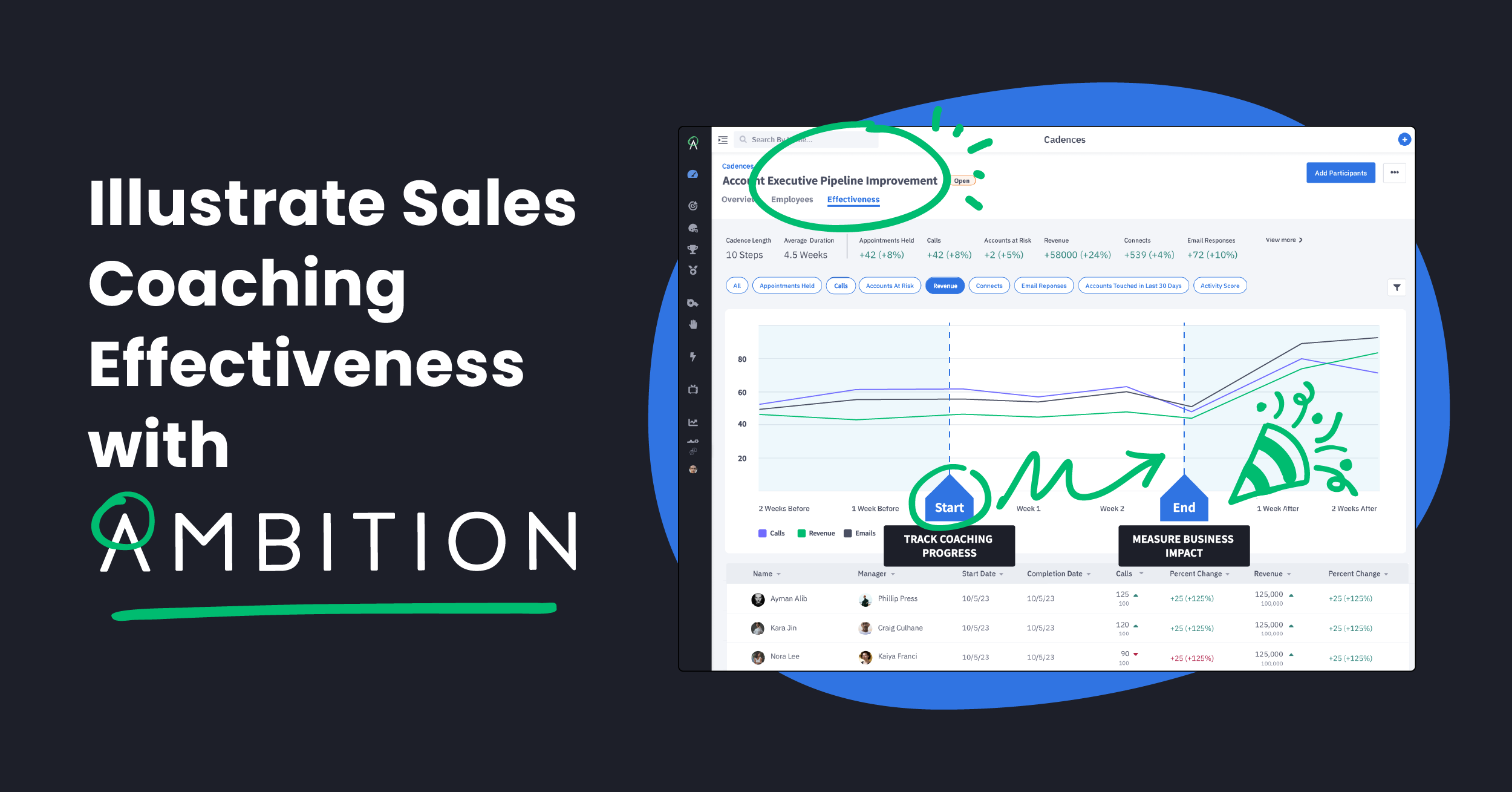 GTM data visualization: Ambition’s sales coaching effectiveness graph